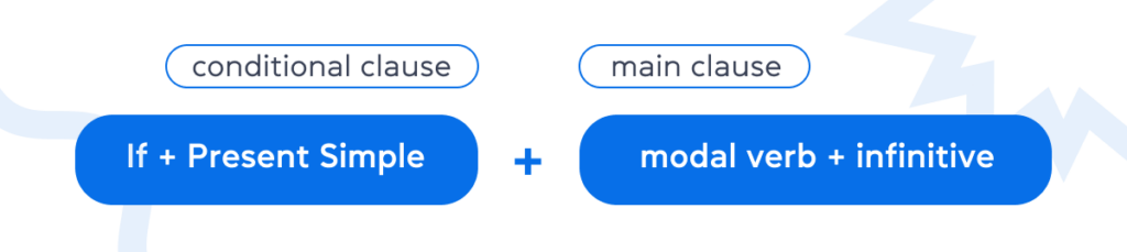Правила та приклади First Conditional: все про умовні речення