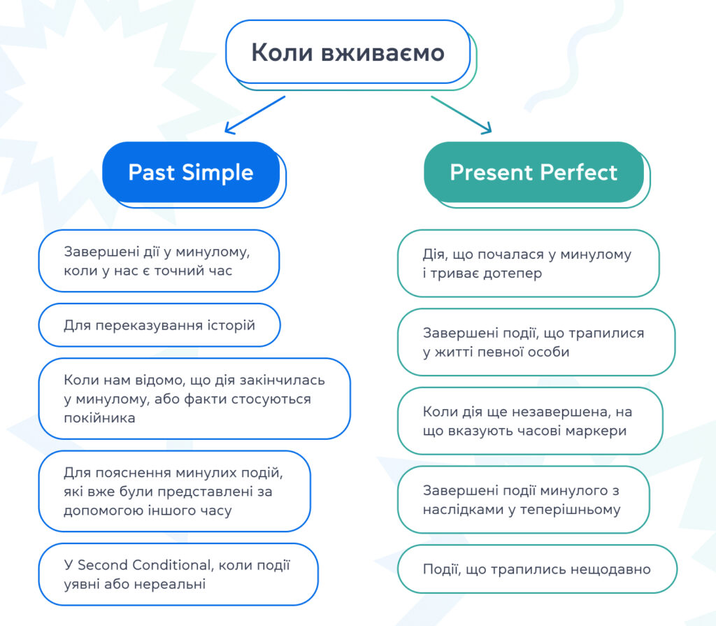 Past Simple та Present Perfect як запам'ятати різницю?