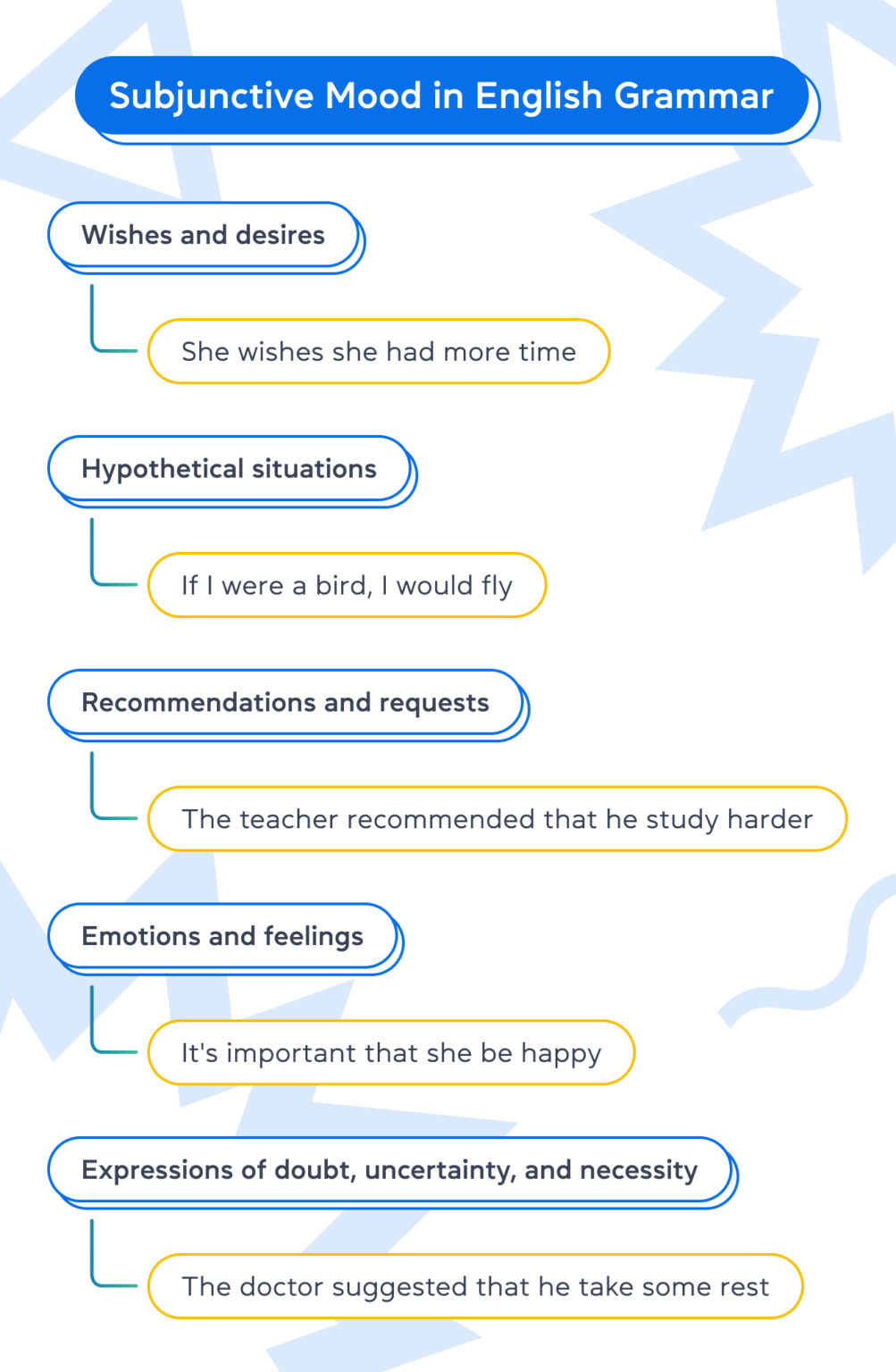 Всё, что нужно знать про Subjunctive Mood в английском