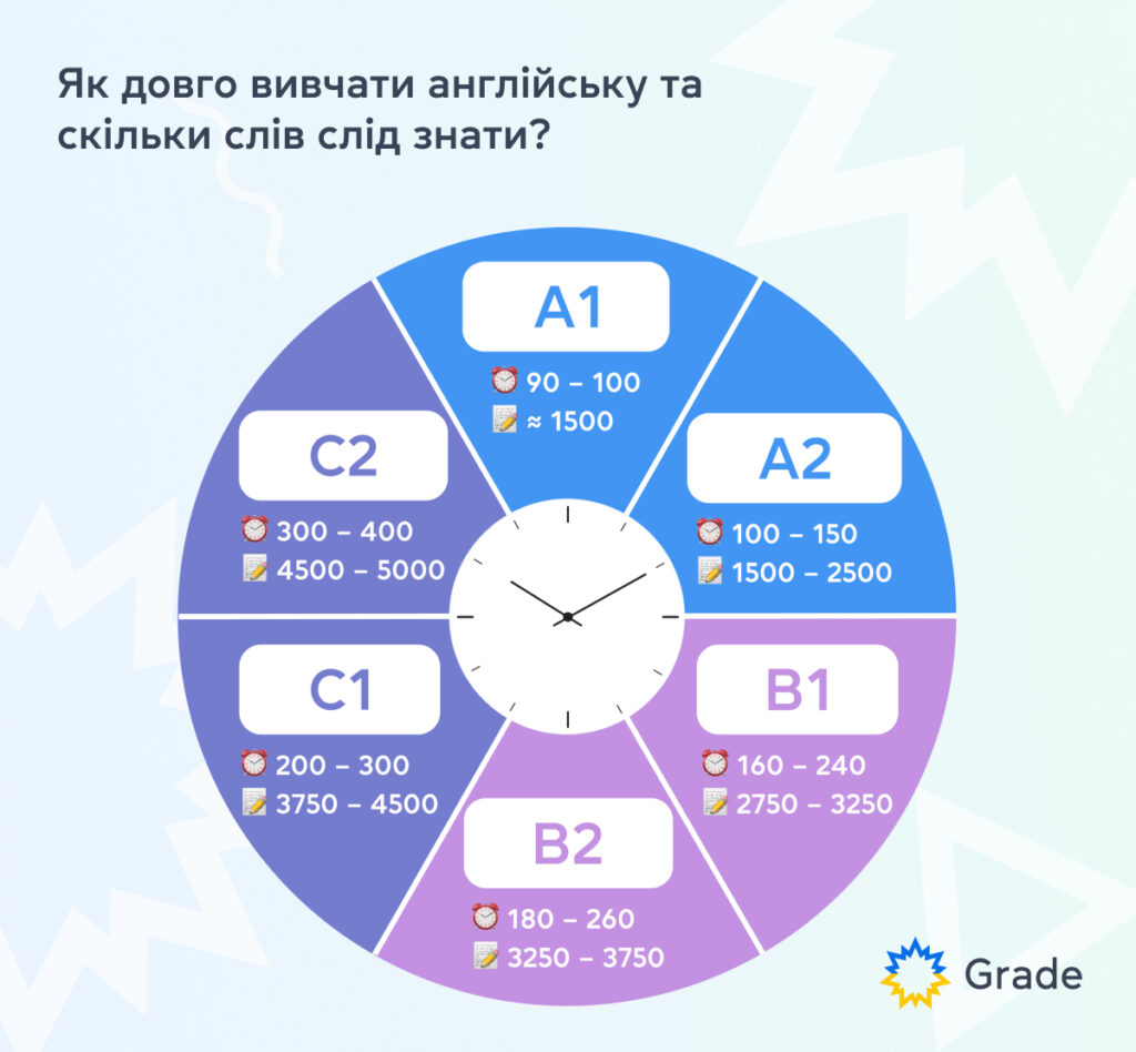 C2 або Proficiency: скільки потрібно вчитися та що знати на цьому рівні